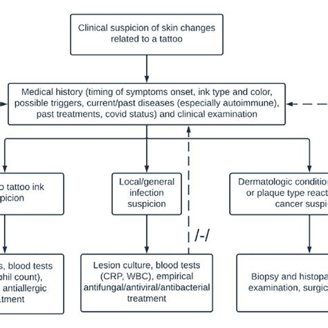 Diagnostic Algorithm In Case Of Lesions Suspected Of Being Related To A Download Scientific