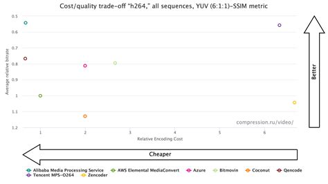 Msu Video Codecs Comparison 2022 Part 2 Seventeen Msu Video Codecs