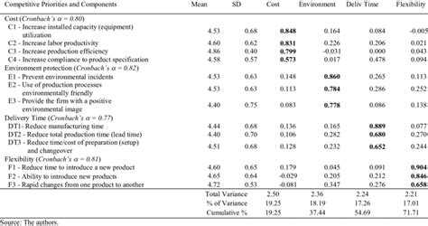 Rotated Component Matrix From Final Factor Analysis Download Scientific Diagram