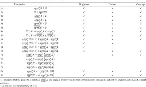 Table 1 From Extended Tolerance Relation To Define A New Rough Set
