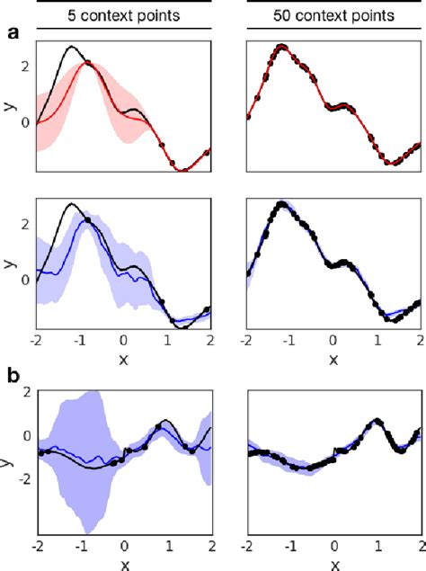Figure From Conditional Neural Processes Semantic Scholar