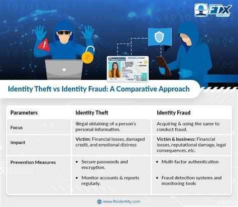 PPT Understanding Identity Theft Vs Identity Fraud Key Differences PowerPoint Presentation