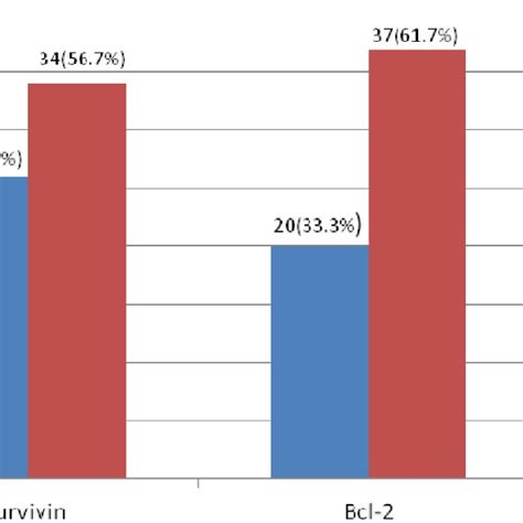 Immunohistochemical Expression Of Survivin And Bcl 2 According To Hcc