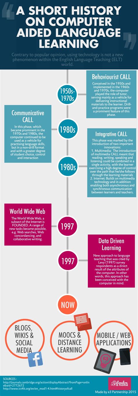 history of computer aided language learning infographic e learning infographics