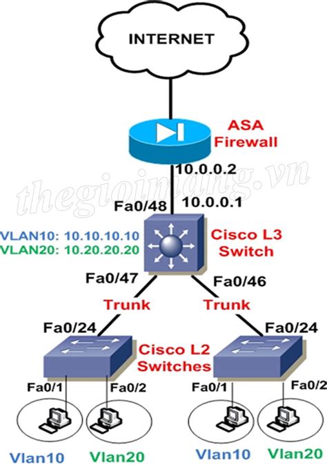 Cách Cấu Hình định Tuyến Inter Vlan Trên Switch Layer 3 Của Cisco Mà