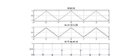 Matlab 5傅里叶级数文档之家
