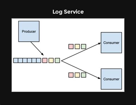 Event Stream Processing With Kafka And Samza