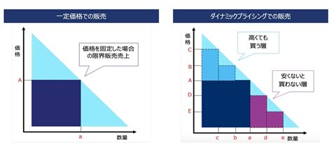 ダイナミックプライシングは安易に導入すると失敗する：日経ビジネス電子版