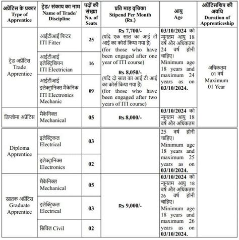 Npcil Apprentices Recruitment 2024 Government Exams