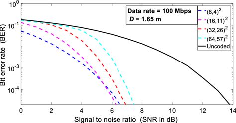 Ber Performance Of Vlc Systems Using Extended Hamming Code Based Tpc Download Scientific