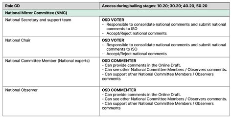 OSD Permissions ISO Helpdesk Knowledge Base