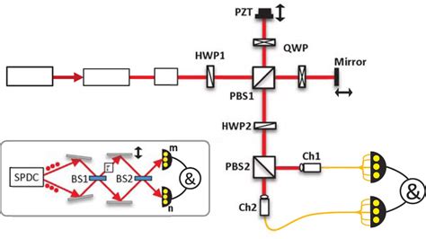 The Experimental Setup Hwp Half Wave Plate Qwp Quarter Wave