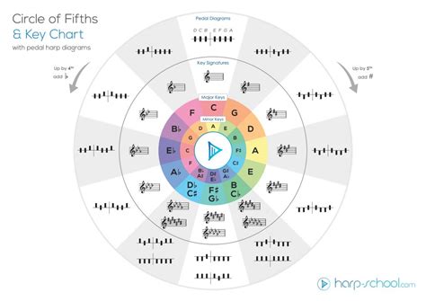 Harp Key Charts Harp School