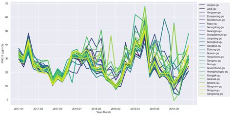 8 Visualizations With Python To Handle Multiple Time Series Data
