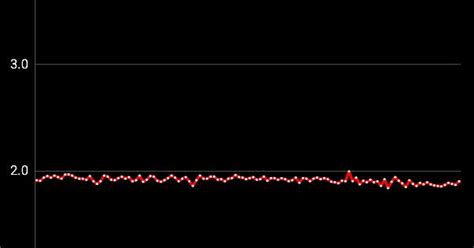 O2 Sensor Graphs Album On Imgur