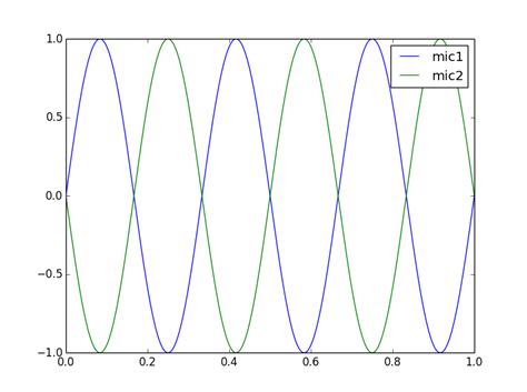 Microphone Calculating Wavelength Of Sound Using An Arduino Electrical Engineering Stack