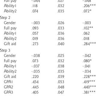 Summary Of Hierarchical Regression Analysis For Vari Ables Predicting