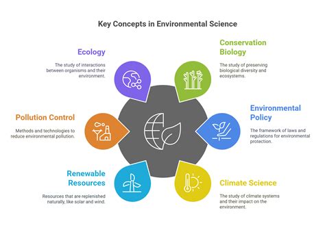 Environmental Science Essential Concepts For Reading Comprehension Wordpandit
