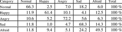 Performance Confusion Matrix Download Table