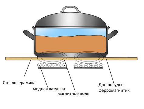 Какая посуда подходит для индукционных варочных панелей | ichip.ru