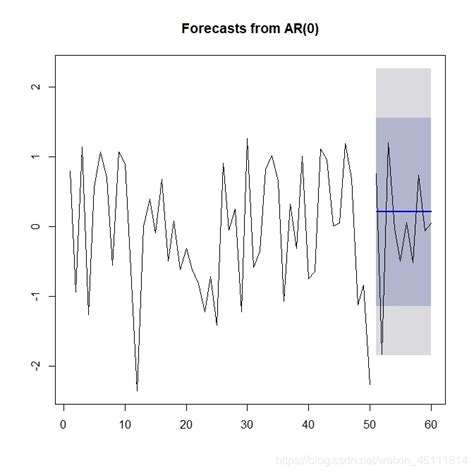 毕业实用模型（三）——时间序列forecast包的使用r语言forecast函数 Csdn博客