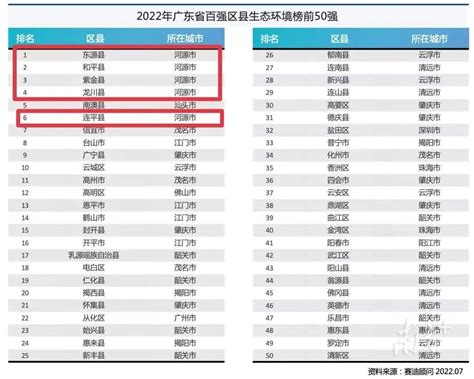 河源绿出圈前六占五席广东百强区县生态环境榜公布 发展 绿色 创新