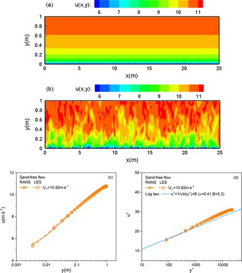 Streamwise‐vertical instantaneous flow u(x, y) from (a)... | Download ...