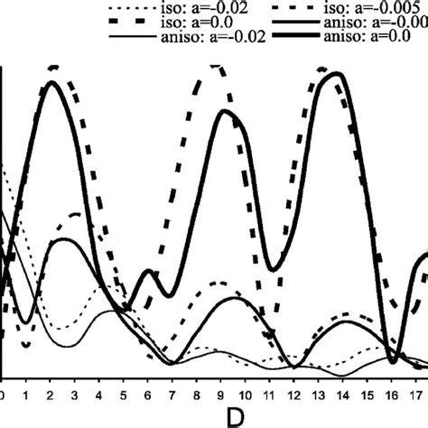 The Amplitude Of Displacement Components Vs Depth At X 10 X 2 X Download Scientific