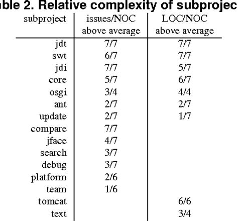 Table 1 From The Evolution Of Eclipse Semantic Scholar