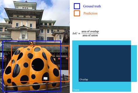 machine learning average precision in object detection cross validated