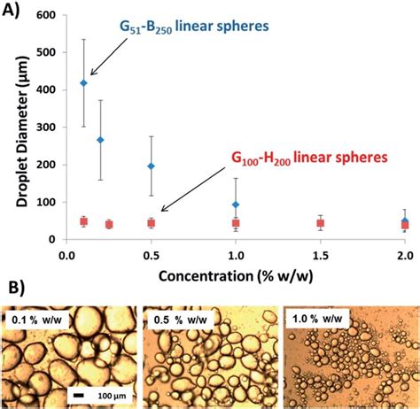 A Laser Diffraction Volume Average Droplet Diameter Against Copolymer
