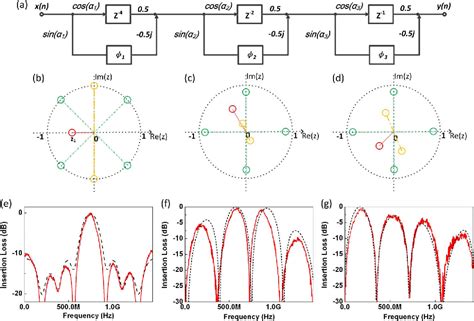 Figure 2 From Si 3n 4 Based Integrated Optical Analog Signal Processor