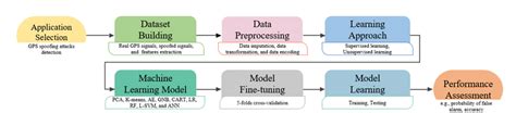 Model Learning Process For Gps Spoofing Attacks Detection Download