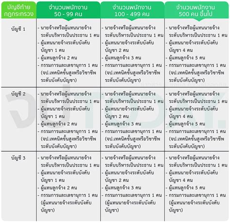 สรุปสาระสำคัญ กฎกระทรวงการจัดให้มีเจ้าหน้าที่ความปลอดภัยฯ 2565