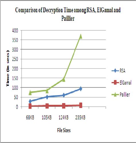 Throughput Of Rsa Elgamal And Paillier On Decryption Process