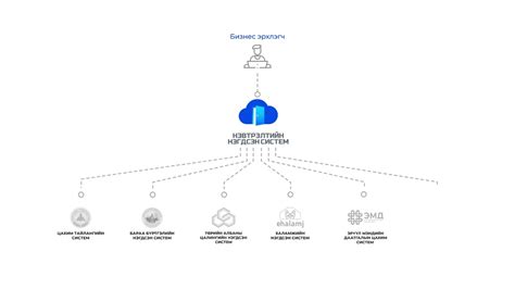 Цахим төлбөрийн баримтын систем Нэвтрэлтийн нэгдсэн систем д
