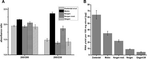 Quality And Yield Of Total Rna Extracted From Stool Samples Using Four