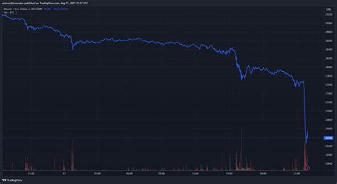 Bitcoin Plummets To 25k Triggering 1 Billion In Liquidations