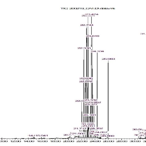 Chromatogram Of Ethanol Extract Of C Alata Flowers Download