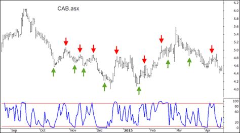 What Are Mean Reversion Systems The Chartist