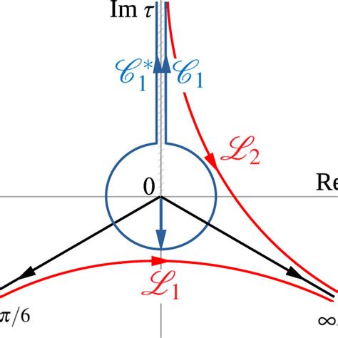 The Integration Paths In The τ Plane For Integral Representation Of The Download Scientific