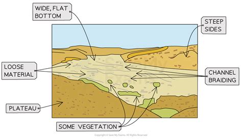 Desert Landforms Revision Desert Types Of Desert Land Forms Dunes