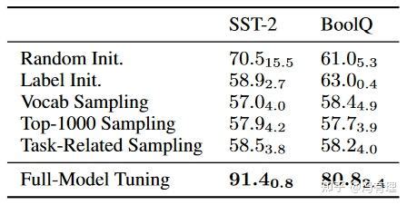 小样本学习Pre trained Prompt Tuning for Few shot Learning 知乎