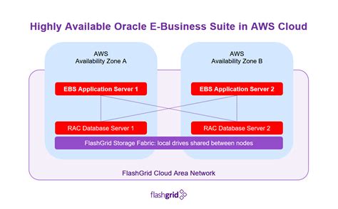 Flashgrid Enables High Availability For Oracle E Business Suite In Aws