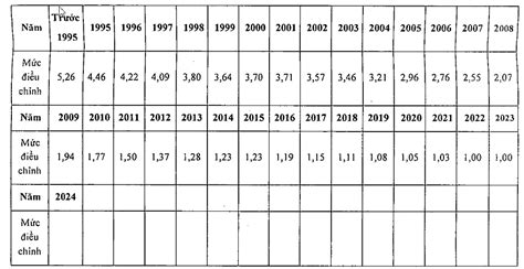 Đề Xuất Hệ Số Trượt Giá 2024 đối Với Trường Hợp Hưởng Bhxh 1 Lần Hưởng