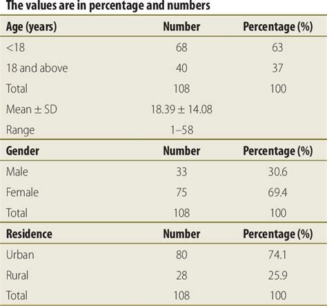 Table 1 From Applying Espghan And Wgo Guidelines Of Celiac Disease On