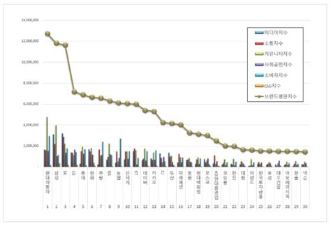 현대차 대기업집단 브랜드평판 5월 빅데이터 분석 선두평판지수 급상승
