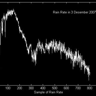 Data Measured To Transfom Log Natural Download Scientific Diagram