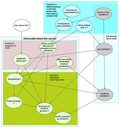 Causal Structure Leading To A Person Being Potentially Assessed Download Scientific Diagram