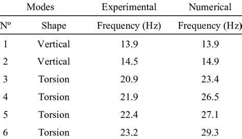 Experimental And Numerical Vibration Modes Download Scientific Diagram